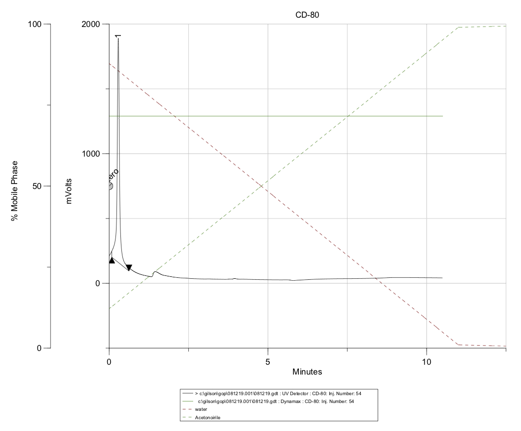 Human CD80 Recombinant Fc fusion Protein Biotin Conjugated|21-1002-B