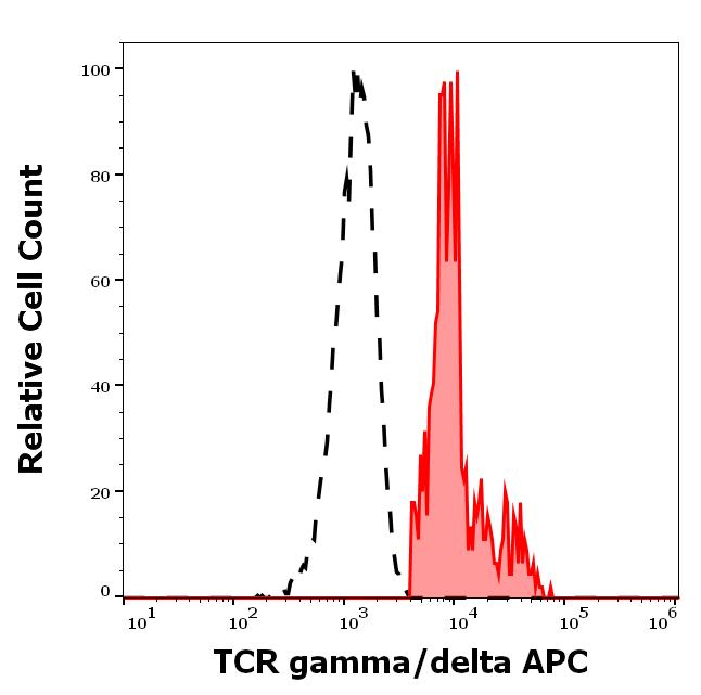 Anti-TCR gamma/delta Monoclonal Antibody (Clone:B1)