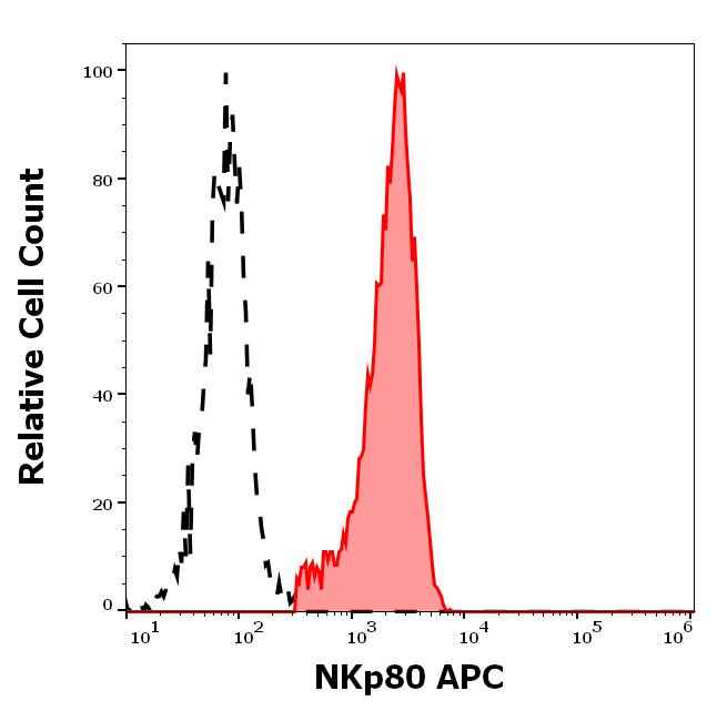 APC Conjugated Anti-Hu NKp80 (Clone: 5D12)