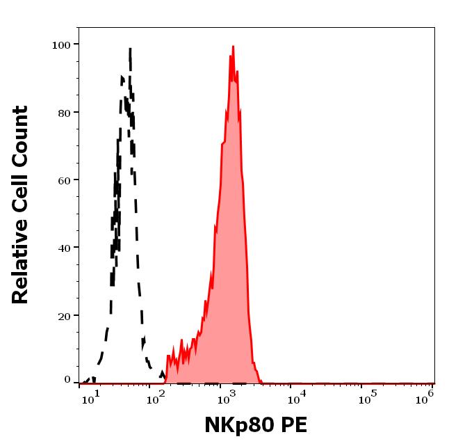 PE Conjugated Anti-Hu NKp80 (Clone: 5D12)