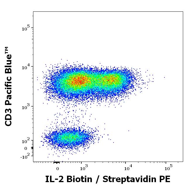 PE Conjugated Streptavidin Recombinant Protein