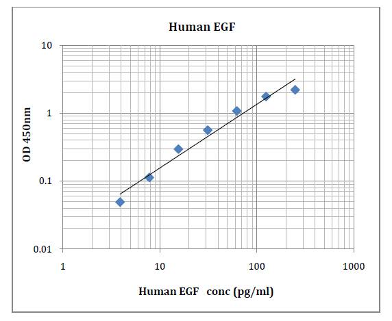 Human EGF ELISA Kit