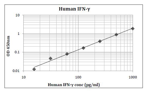 Human IFN-Gamma ELISA Kit