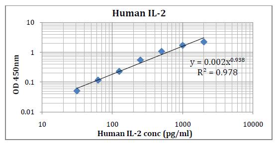 Human IL-2 ELISA Kit
