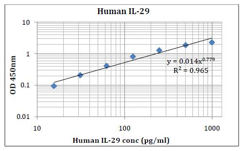 Human IL-29 ELISA Kit