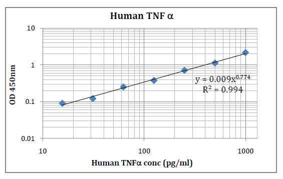 Human TNF alpha ELISA Kit