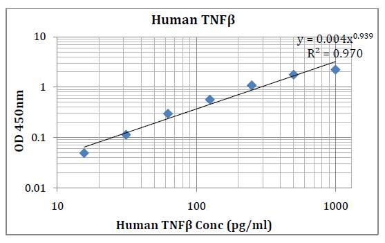 Human TNF-Beta ELISA Kit