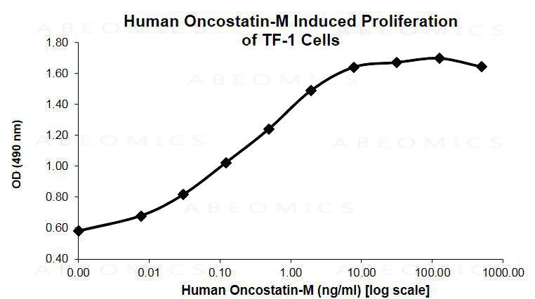 Human Oncostatin M Recombinant Protein